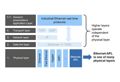 ETHERNET-APL - R. STAHL防爆电器