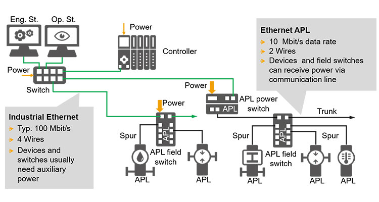 ETHERNET-APL - R. STAHL防爆电器