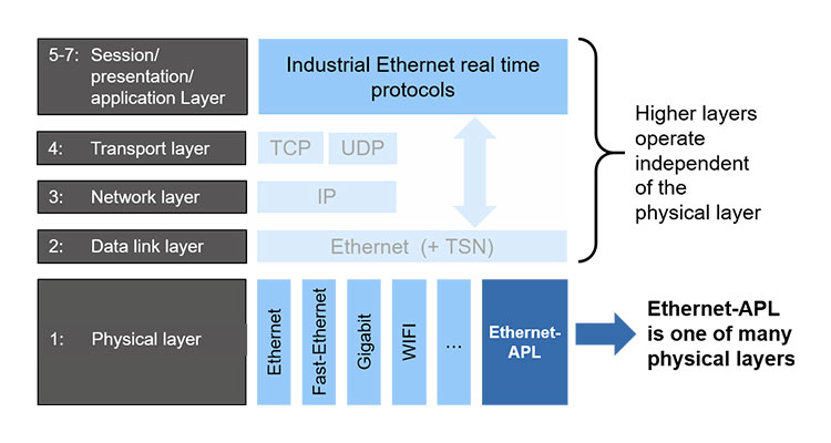 ETHERNET-APL - R. STAHL防爆电器